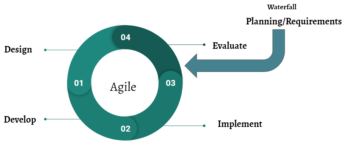 Hybrid vs Agile Project Management: Which One Would You Opt For?