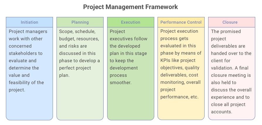 Project Management Framework Slide Team Bank2home