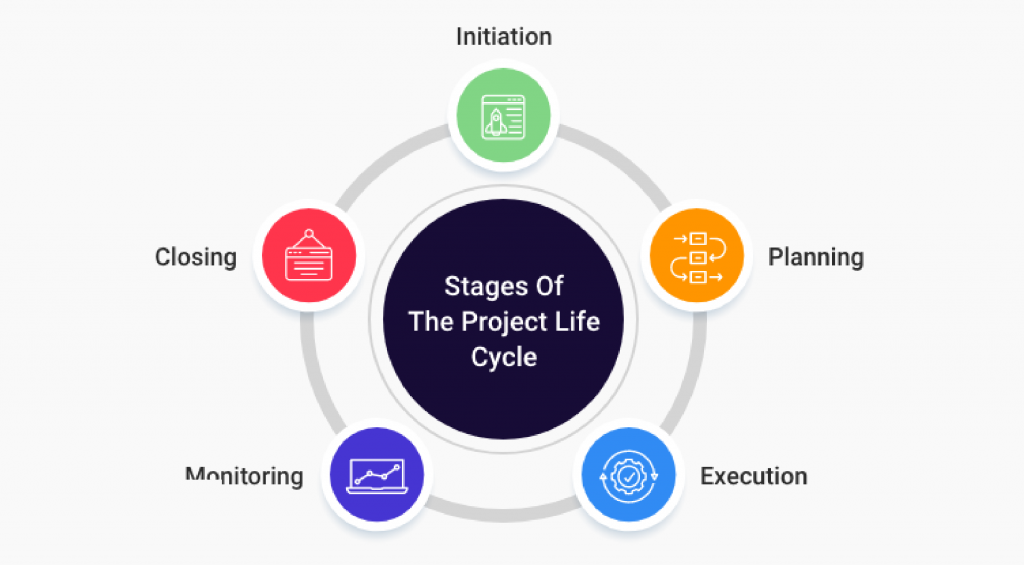 A Guide to the Project Lifecycle: Understanding the 5 Phases and Benefits